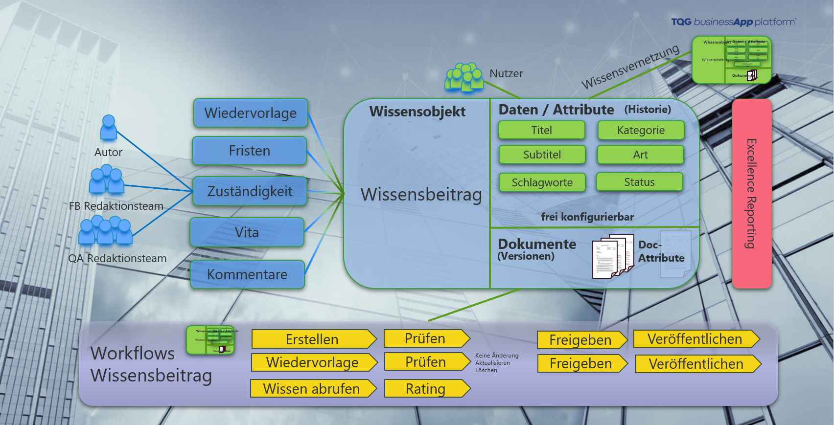 Wissensmanagement Software | TQG